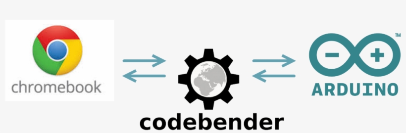 Chromebook, Arduino And Codebender Logos - 1070x332 PNG Download - PNGkit