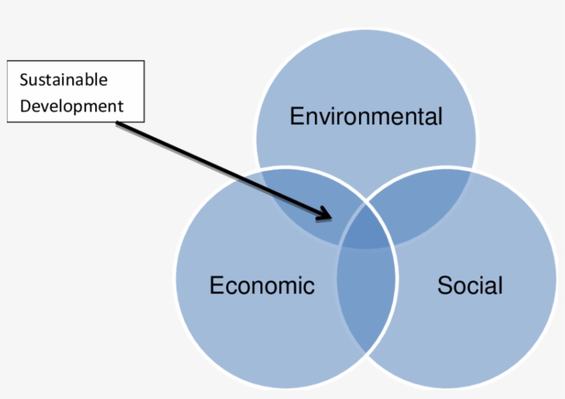 The Three Dimensions Of Sustainability - 850x559 PNG Download - PNGkit