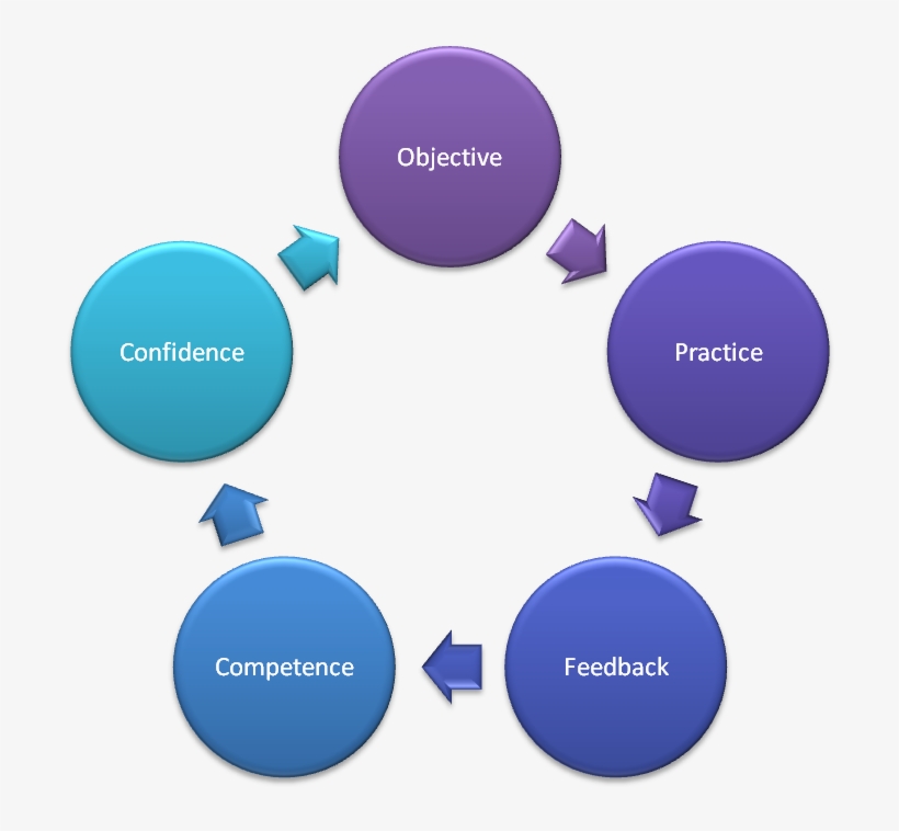 Practice Builds Competence And Then Confidence Follows - 1002x685 PNG ...