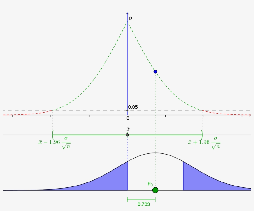 Confidence Intervals, Hypothesis Testing And P-values - 1531x1222 PNG ...