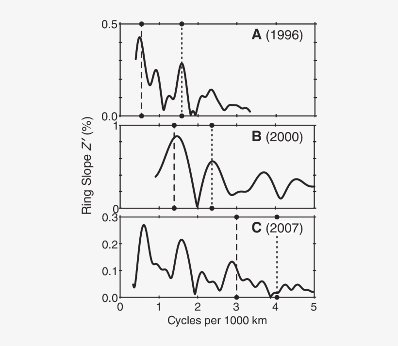 Fourier Transforms Of Each Radial Profile Of The Ring's - 492x636 PNG ...