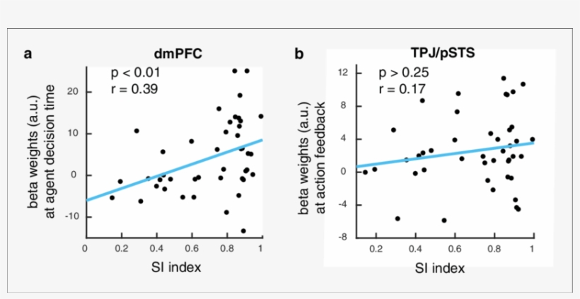 Dmpfc Signal Predicts Performance In Slot Machine Game - 850x398 PNG ...