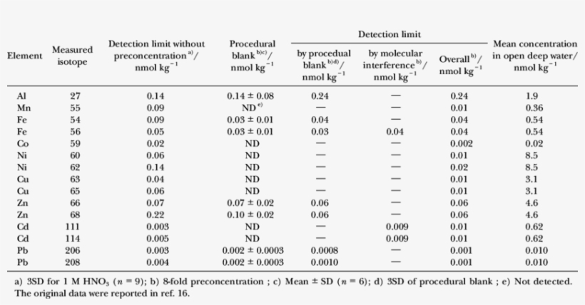 Detection Limits And Procedural Blank 850x403 Png Download Pngkit