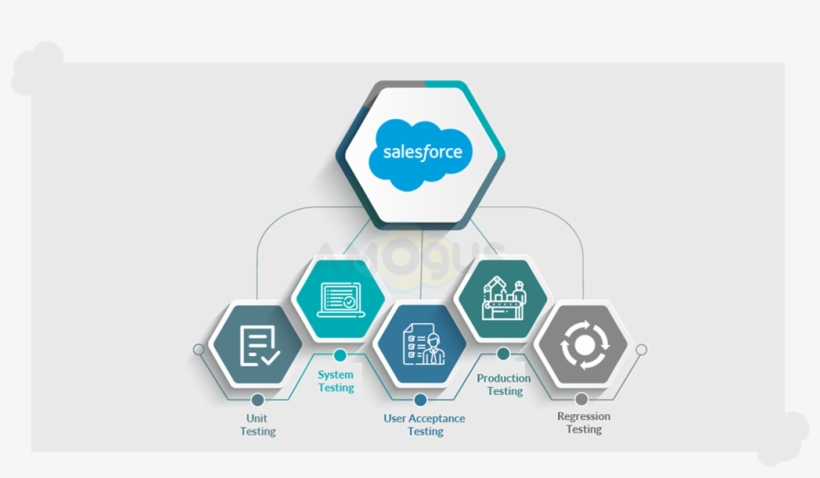 Salesforce Testing Practices - 1156x577 PNG Download - PNGkit