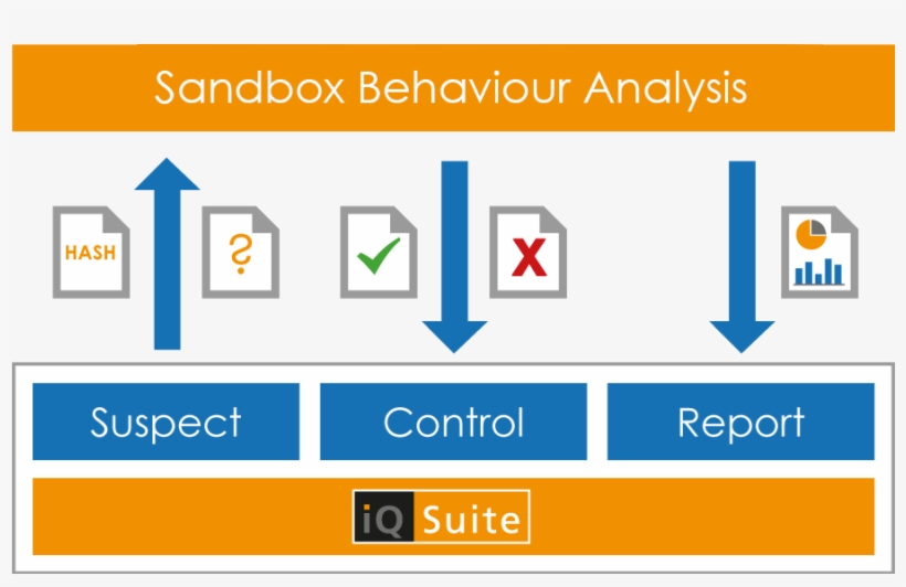 The 4 Steps Of Sandbox Analysis - 900x541 PNG Download - PNGkit
