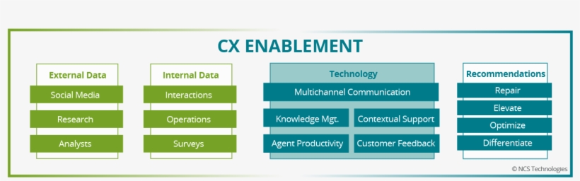 Diagram Cx Enablement Tech Highlight - 1381x375 PNG Download - PNGkit