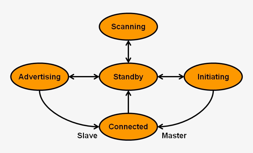 Ble Link Layer Sm 756x424 Png Download Pngkit
