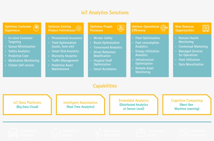 Iot Analytics Solutions And Capabilities - 1000x650 PNG Download - PNGkit