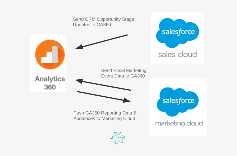 Ga 360 Salesforce Integration Visual - Salesforce.com - 960x540 PNG ...