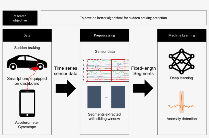 Deep Learning For Sudden Braking Detection - 2095x1281 PNG Download ...
