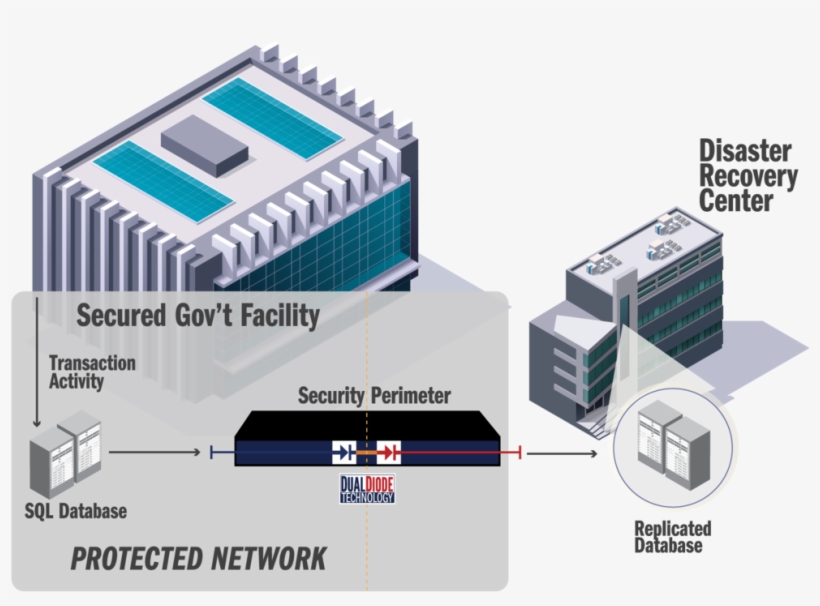 Secure Database Transfer Service - 1000x821 PNG Download - PNGkit