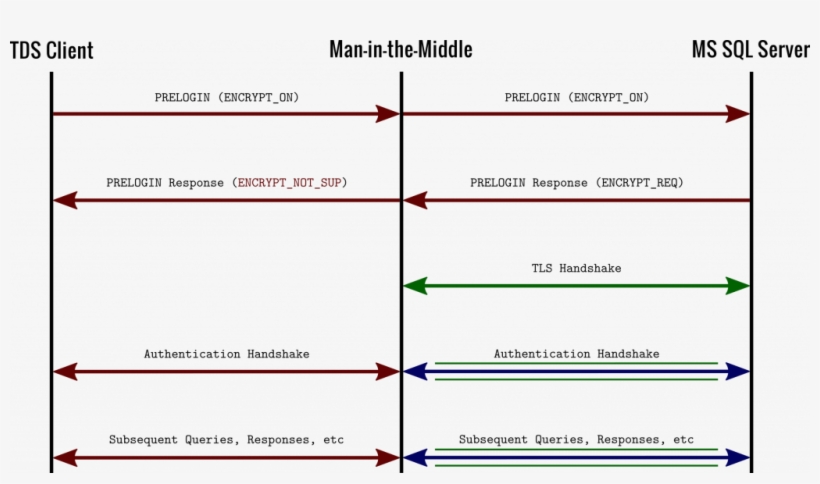 That Communication Would Be Vulnerable To Attack, However, - 1024x555 ...