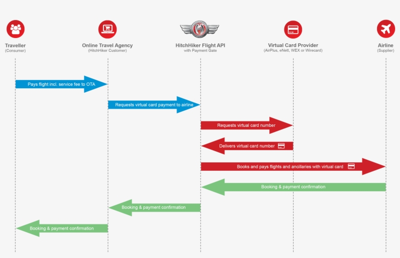Virtual Payment Process Chart - 3225x2015 PNG Download - PNGkit