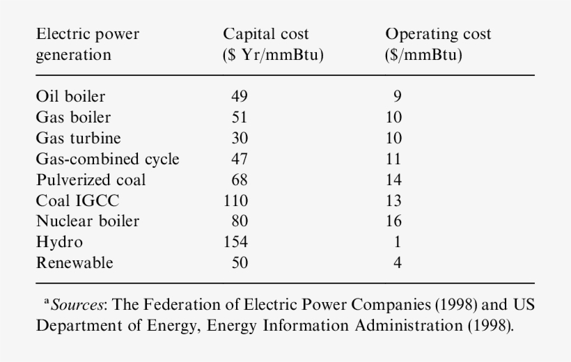 Capital And Operating Cost In Electricity Sector - 717x440 PNG Download ...
