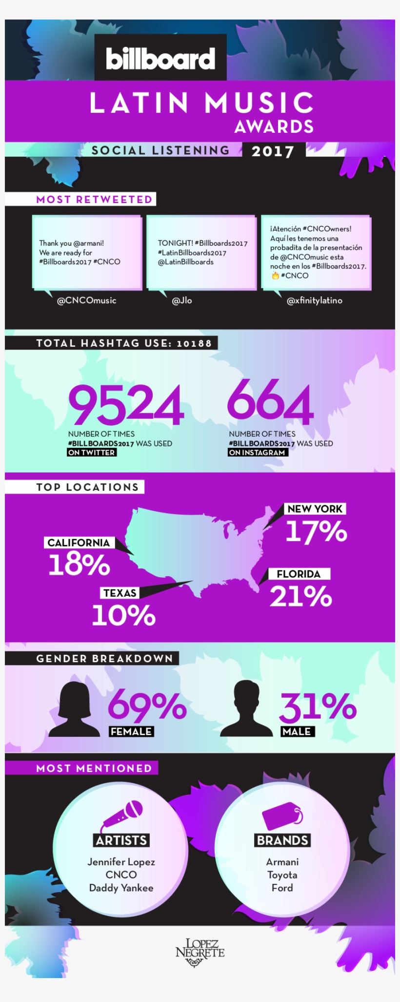 Billboard-awards Infographic - 900x2209 PNG Download - PNGkit