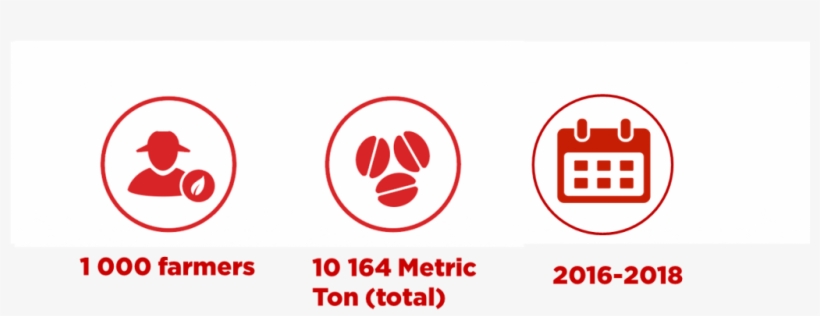 The “increase Of The Income Earning Capacity Through - Coffee Supply ...