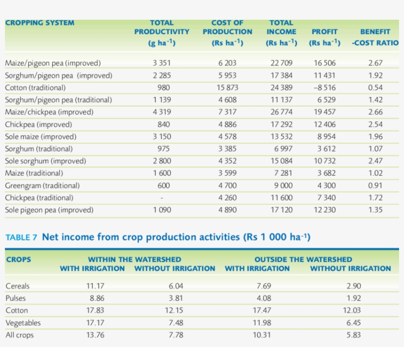 Total Productivity, Cost Of Cultivation And Income - 850x688 PNG ...
