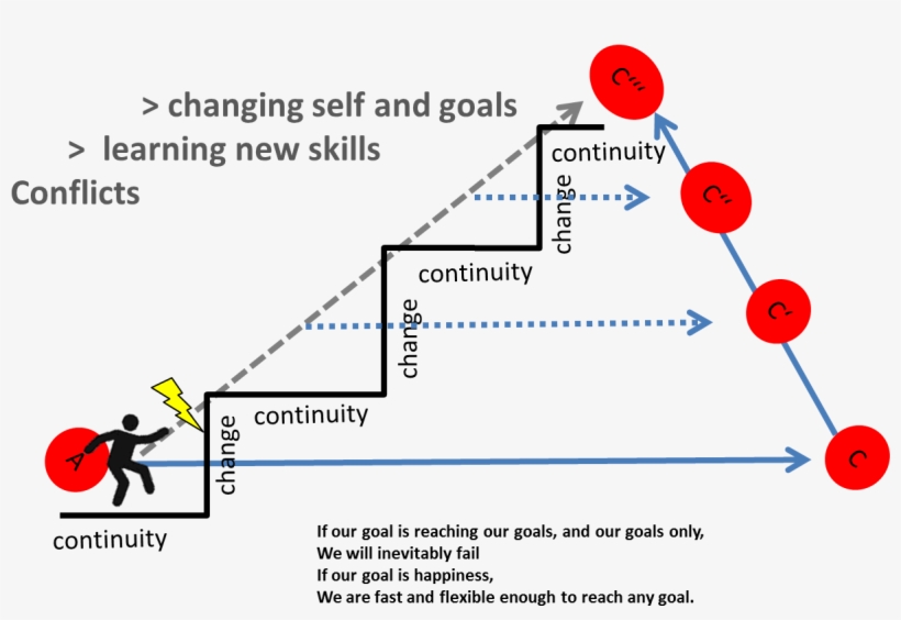 Balancing Changing Goals - 1237x794 PNG Download - PNGkit