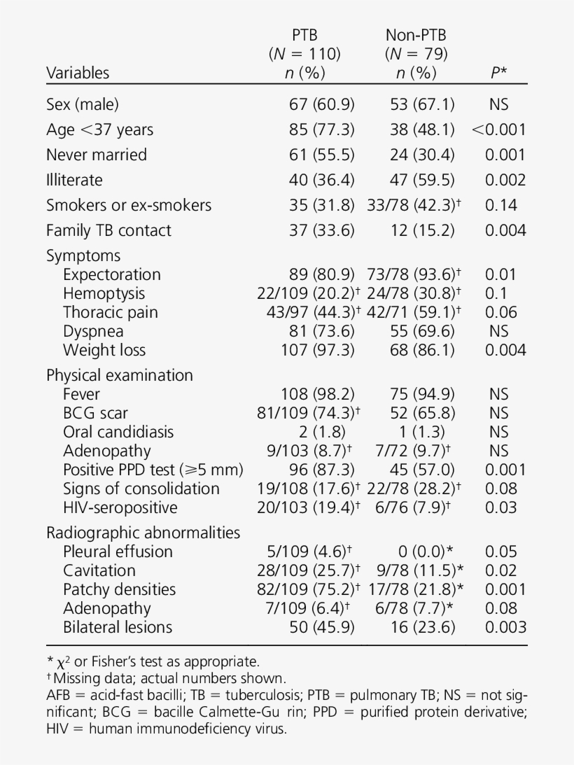 Initial Findings In 189 Afb Smear-negative Patients - 688x1013 PNG ...