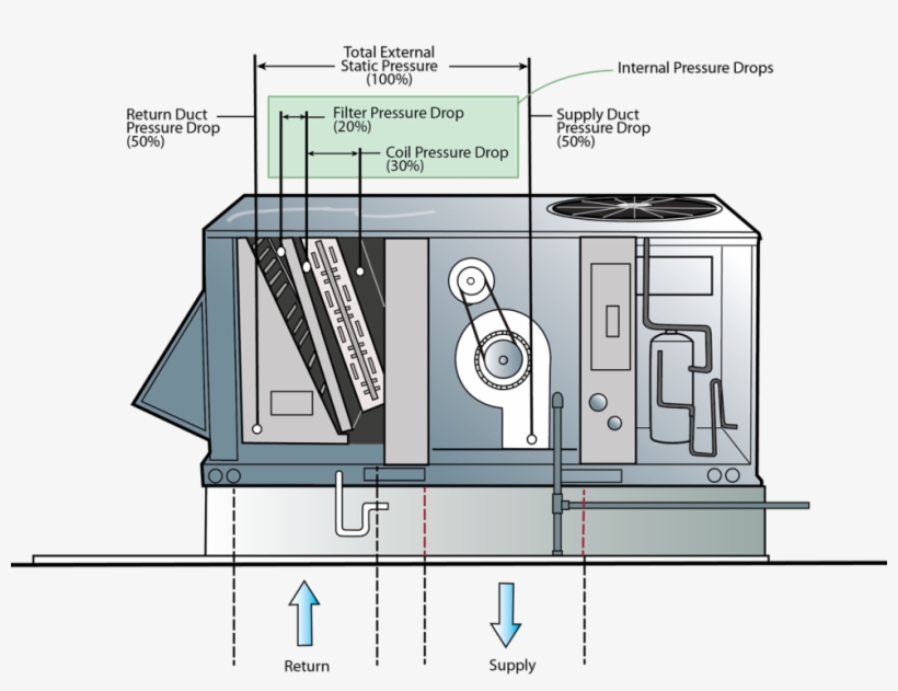 A 10- Ton Packaged Unit In A Rooftop Application Placed - 980x707 PNG ...