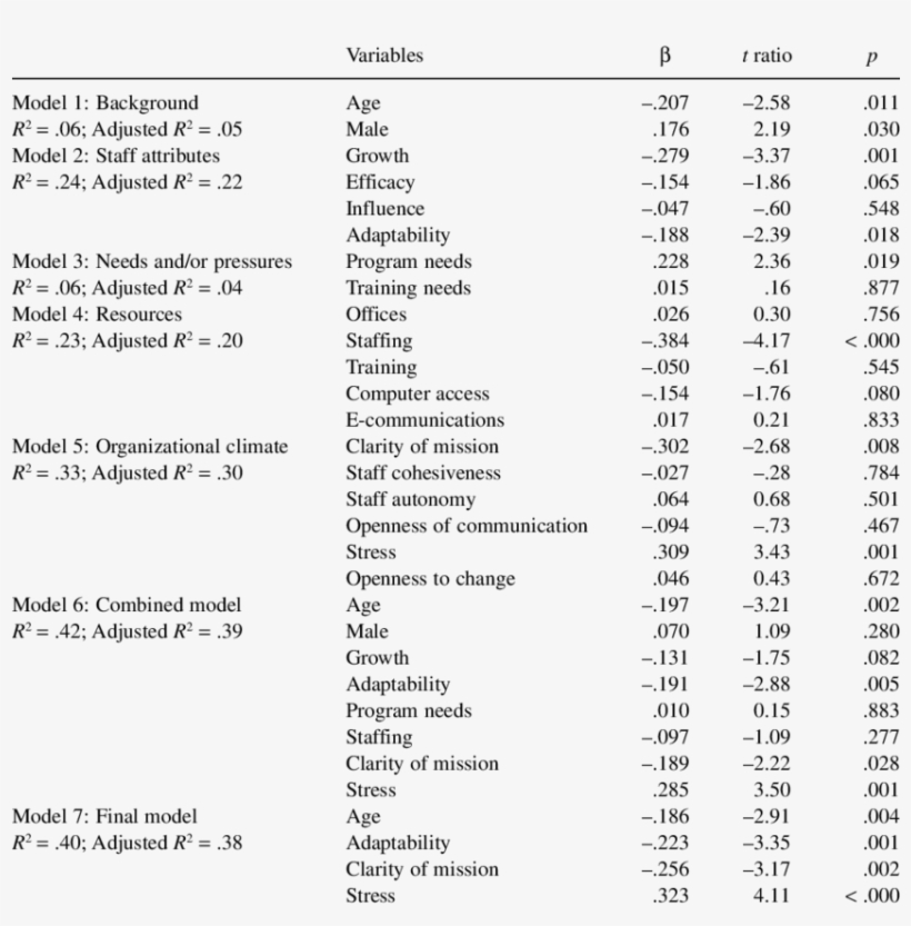 Multiple Regression Models Predicting Staff Burnout - 850x831 PNG Download - PNGkit