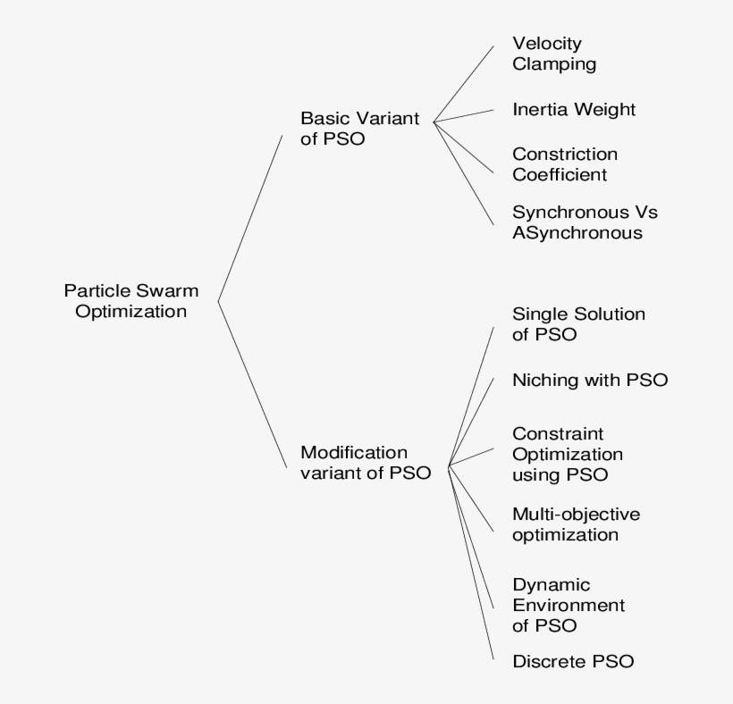 Variant Of Particle Swarm Optimization - 709x728 PNG Download - PNGkit