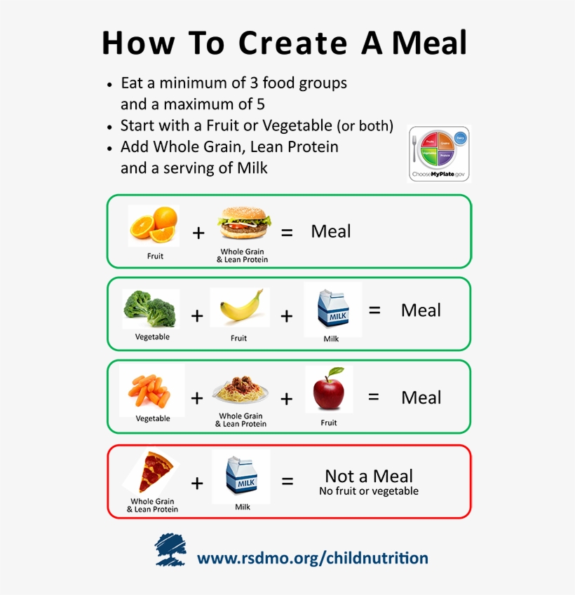 How To Create A Meal - 606x800 PNG Download - PNGkit