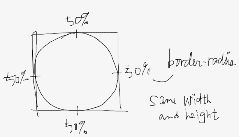 The 50% Border-radius Allows Us To Draw A Full Circle - 984x525 PNG ...