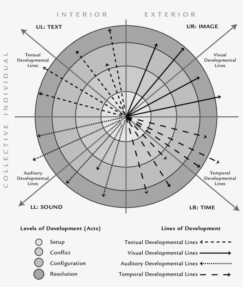 Developmental Lines And Levels Within The Expressive - 850x960 PNG ...