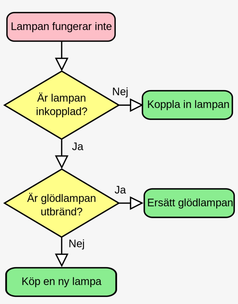 File Lampflowchart Sv Wikimedia Commons Open - 1000x1214 PNG Download ...