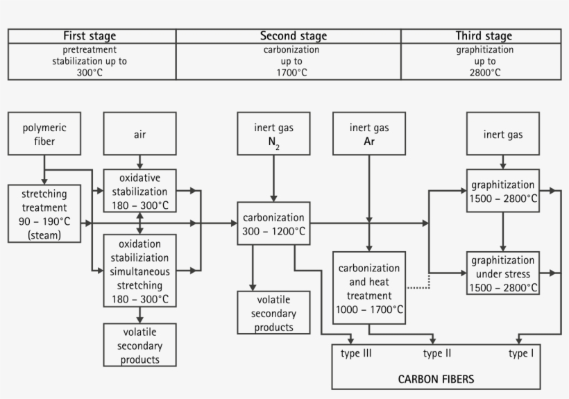 Diagram Carbon Fiber Preperation - Carbon Fiber Production Process ...