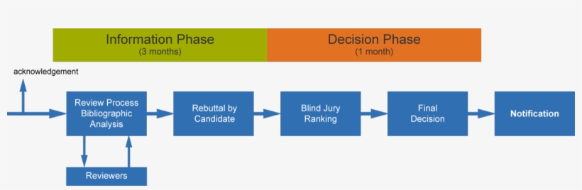 Overview Over The Evaluation Process For Tum-ias Fellowships - 1600x445 ...