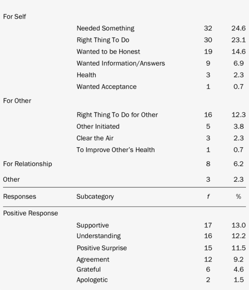 Reasons For The Conversation, Responses From Family - 850x950 PNG ...