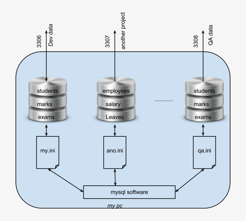 Mysql Multiple Instances - 960x720 PNG Download - PNGkit
