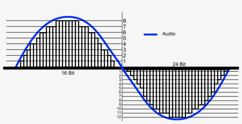 Sample Rates And Bit Depth In A Nutshell Mastering The Mix