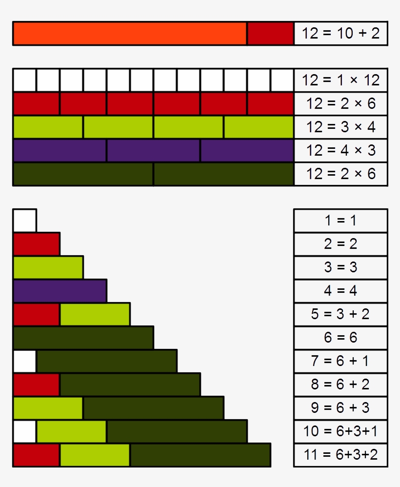 Practical Number Cuisenaire Rods 12 - 772x918 PNG Download - PNGkit