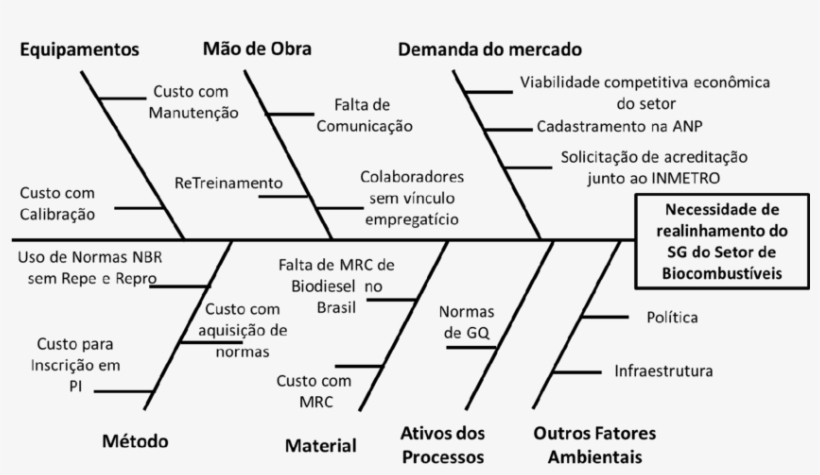 Diagrama De Causa E Efeito Do Setor De Biocombustíveis 850x478 Png