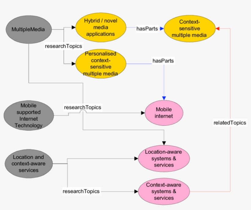 An Example Of The Relations Of Portal Topics And Research - 850x668 PNG ...