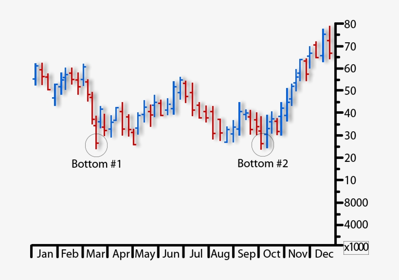 Double Bottom - 700x700 PNG Download - PNGkit