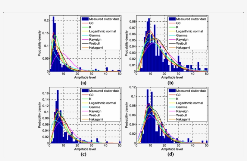 Clutter Data Fit To Different Distribution Models - 850x514 PNG ...