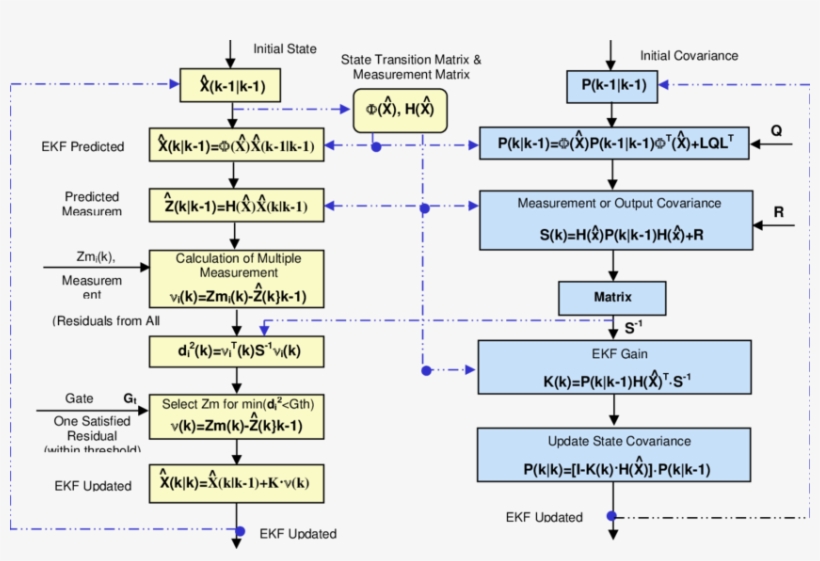 Ekf Processing Flow - 850x541 PNG Download - PNGkit