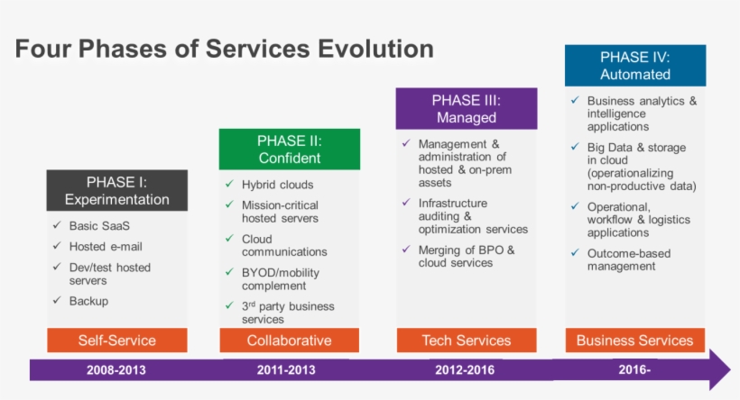 Four Phases Of Service Evolution - 1430x718 PNG Download - PNGkit