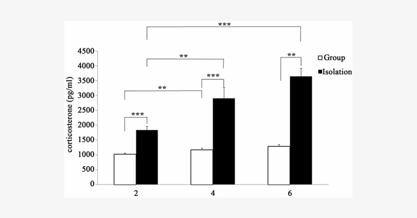 Serum Corticosterone Levels Significantly Increased - 902x348 PNG ...
