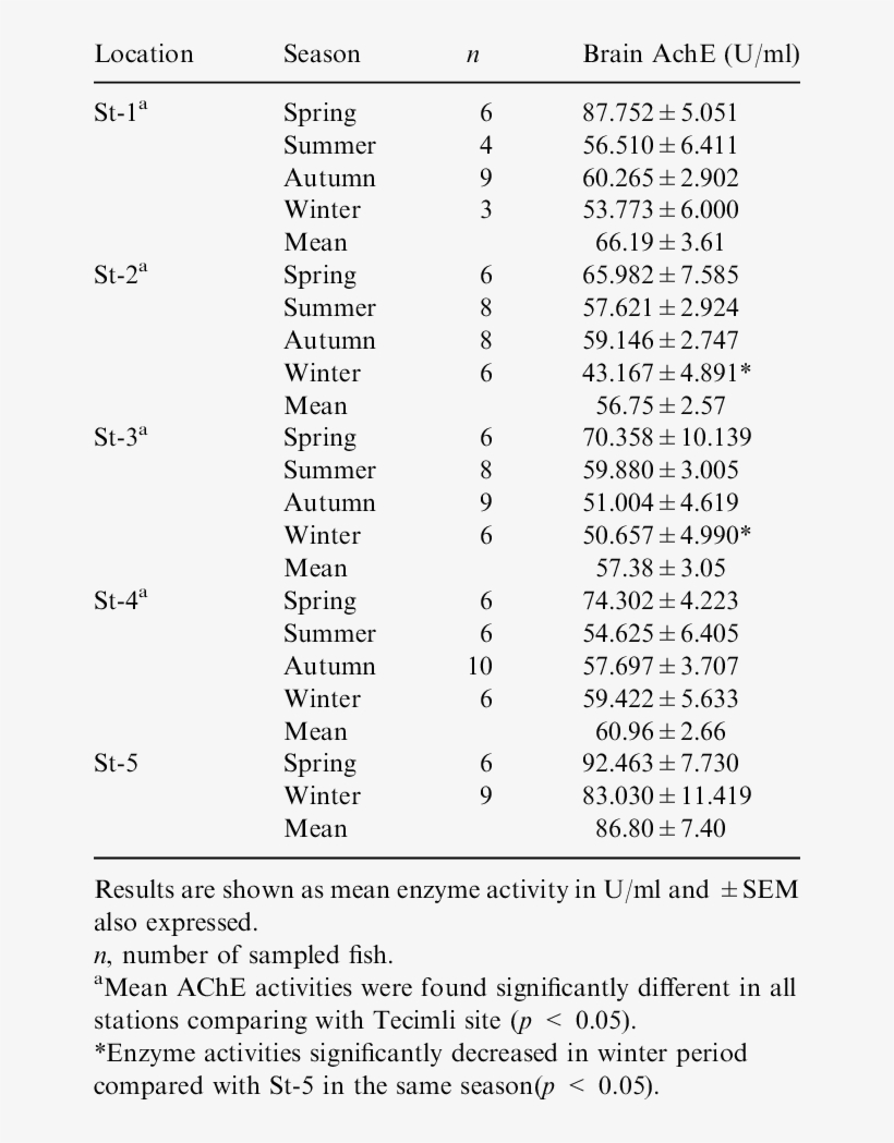 Brain Ache Activity Of Common Carp Collected From Different - 648x969 ...