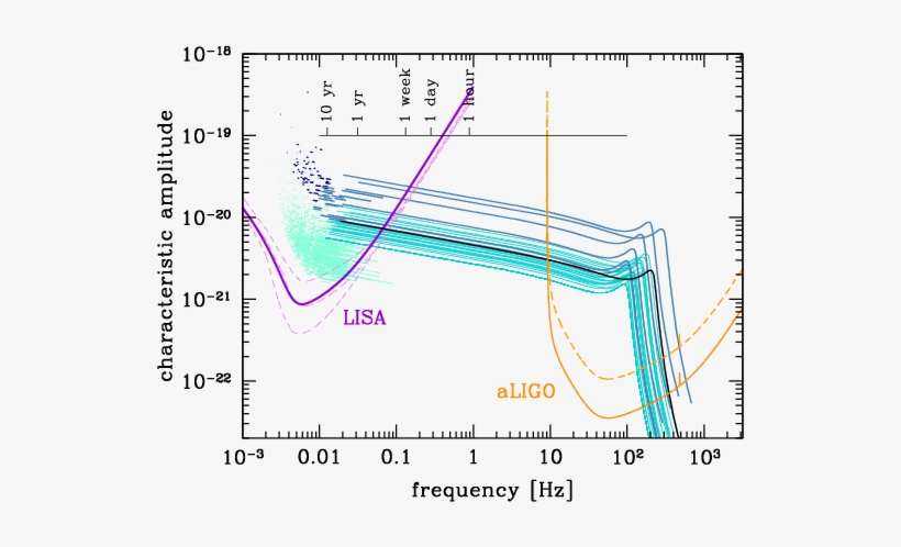 Visual Representation Of The Multi-band Gw Astronomy - Primordial ...