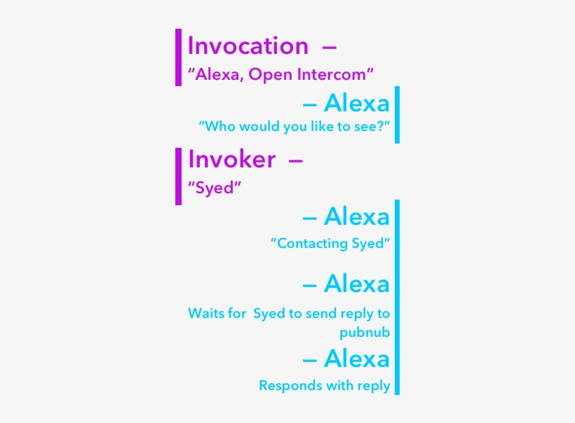 Here We Can See That The User First Invokes Our Application - Orange ...