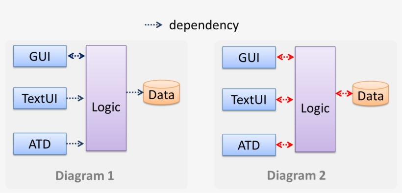 Because Diagram 2 Uses Double Headed Arrows, The Important - 1393x644 ...
