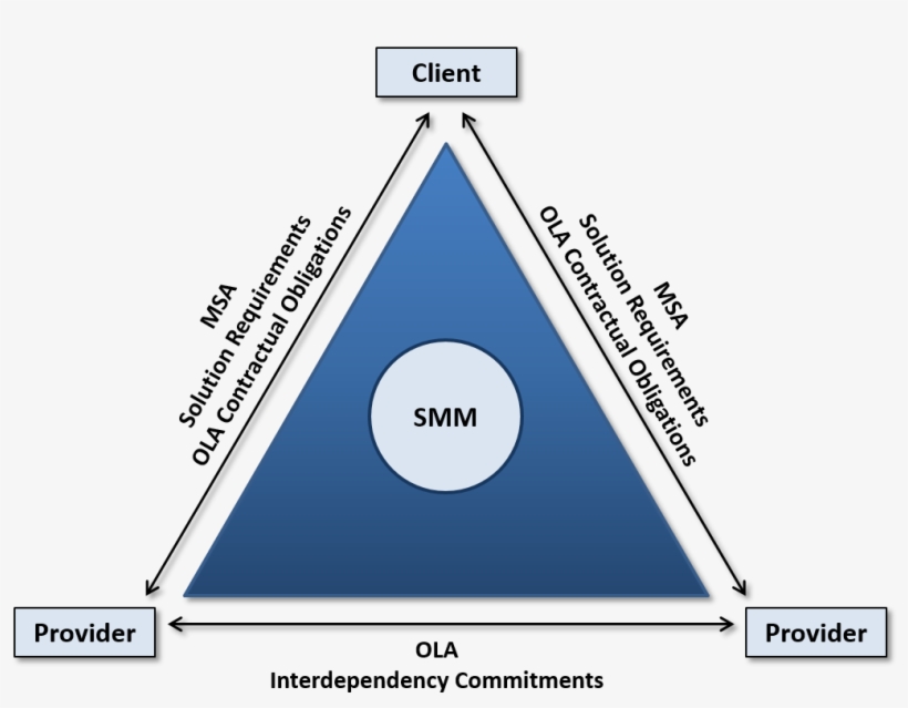 Ola Diagram - 1019x768 PNG Download - PNGkit