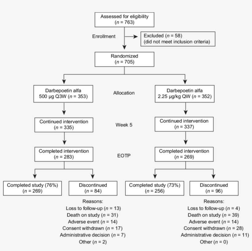 Consort Diagram Of Patient Disposition - 850x807 PNG Download - PNGkit