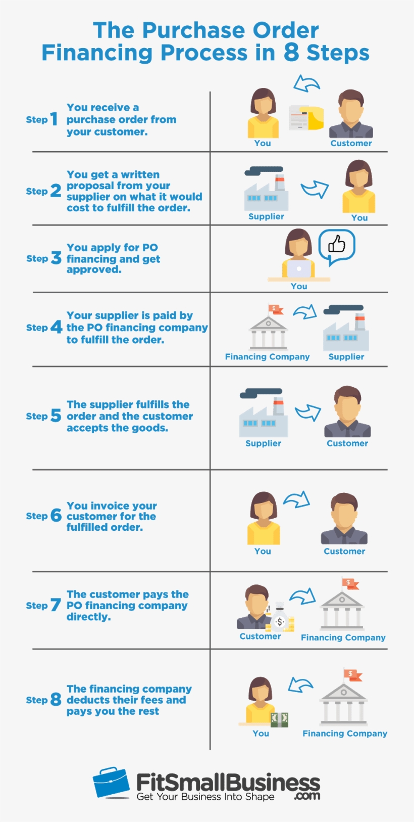 Purchase Order Financing - 802x1600 PNG Download - PNGkit